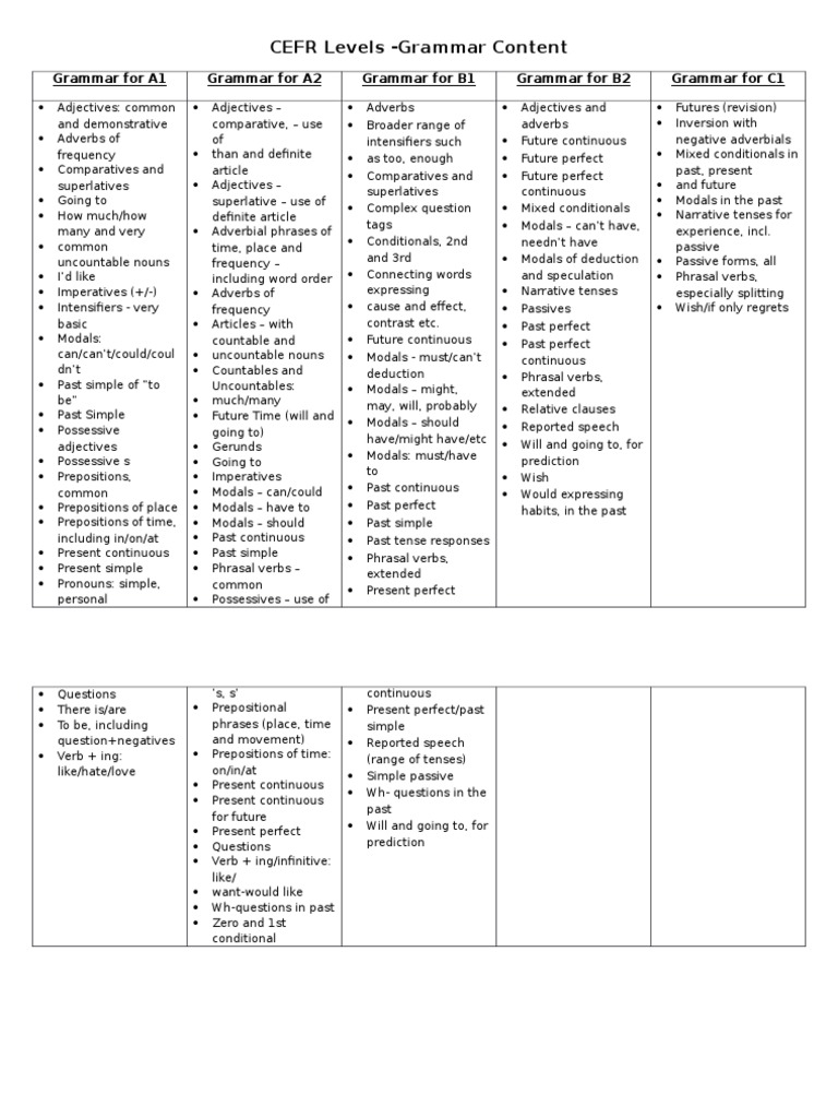 CEFR Grammar Levels Chart | PDF | Adverb | Adjective