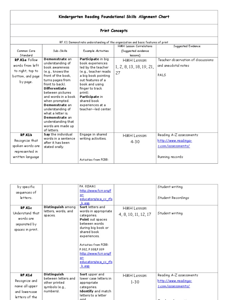 Kindergarten Reading Skills Alignment Chart | PDF | Syllable | Phonics
