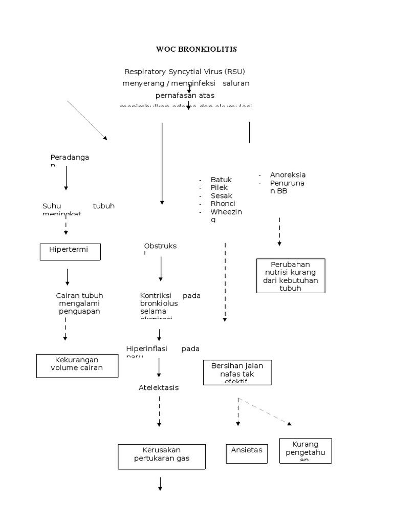 Woc Bronkiolitis | PDF