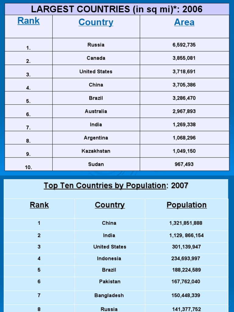 Global Top Ten 2007-08 | PDF | Gross Domestic Product | The United States