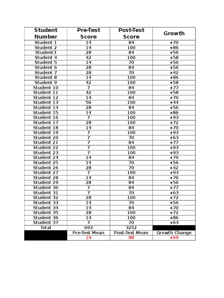 Student Test Score Improvements | PDF