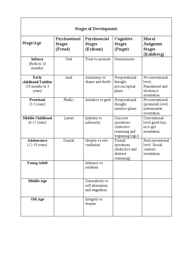 Stages of Development | PDF