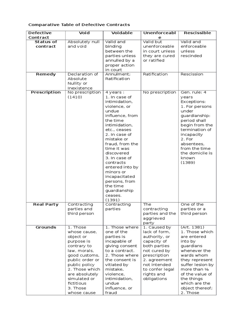 Comparative Analysis of Defective Contracts | PDF | Annulment | Civil ...