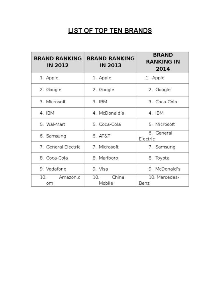List of Top Ten Brands: Brand Ranking IN 2012 Brand Ranking IN 2013 ...