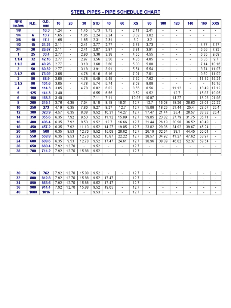 Steel Pipe Schedule Chart | PDF