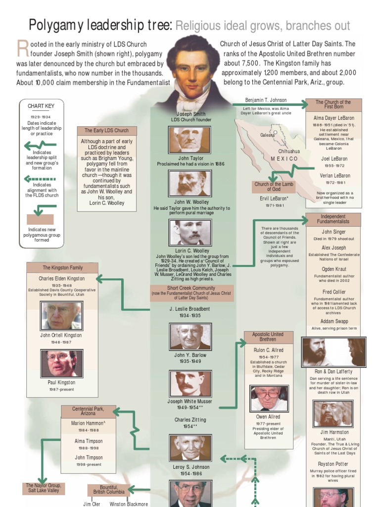 Polygamy in America: Historical Tree of Leaders | Latter Day Saint ...