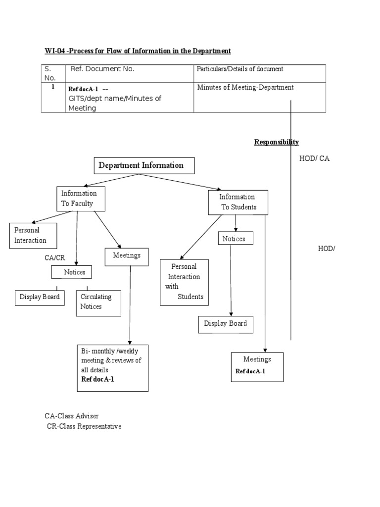 Department Information: WI-04 - Process For Flow of Information in The ...