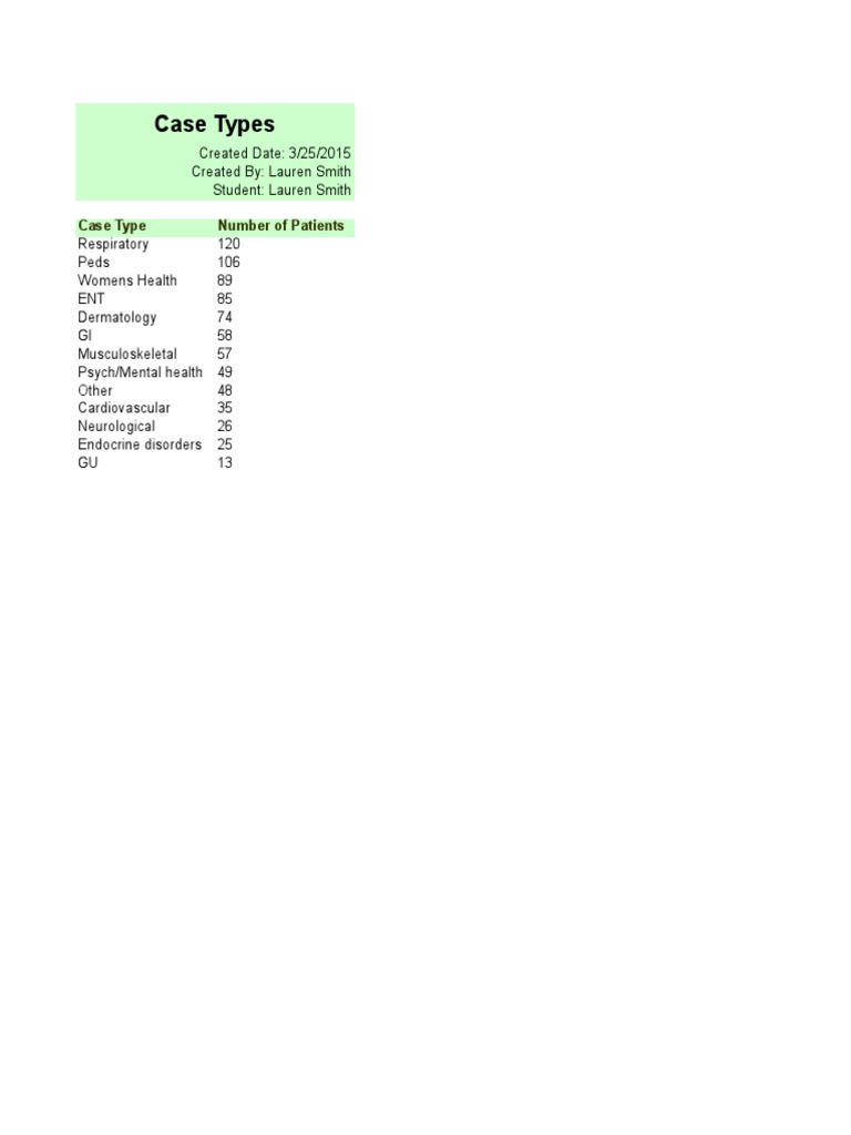Case Types Patient Distribution | PDF | Science & Mathematics