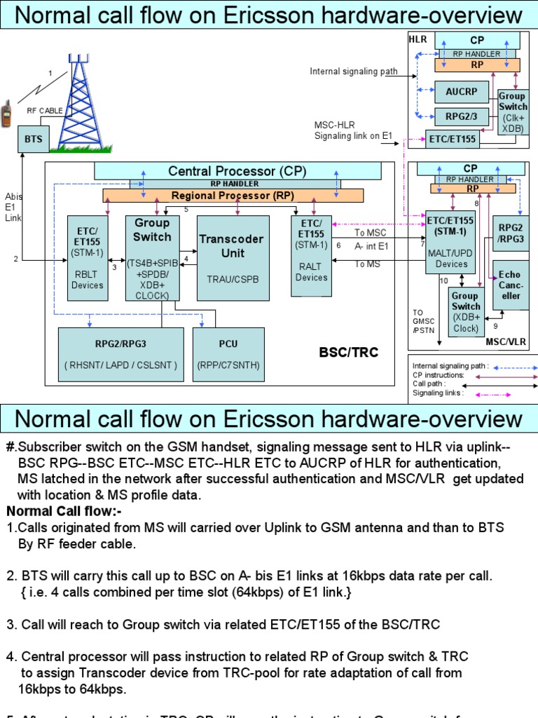 Normal Call Flow On Ericsson AXE Hardware Overview | PDF ...