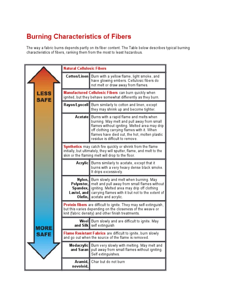 Burning Characteristics of Fibers | PDF | Textiles | Wool