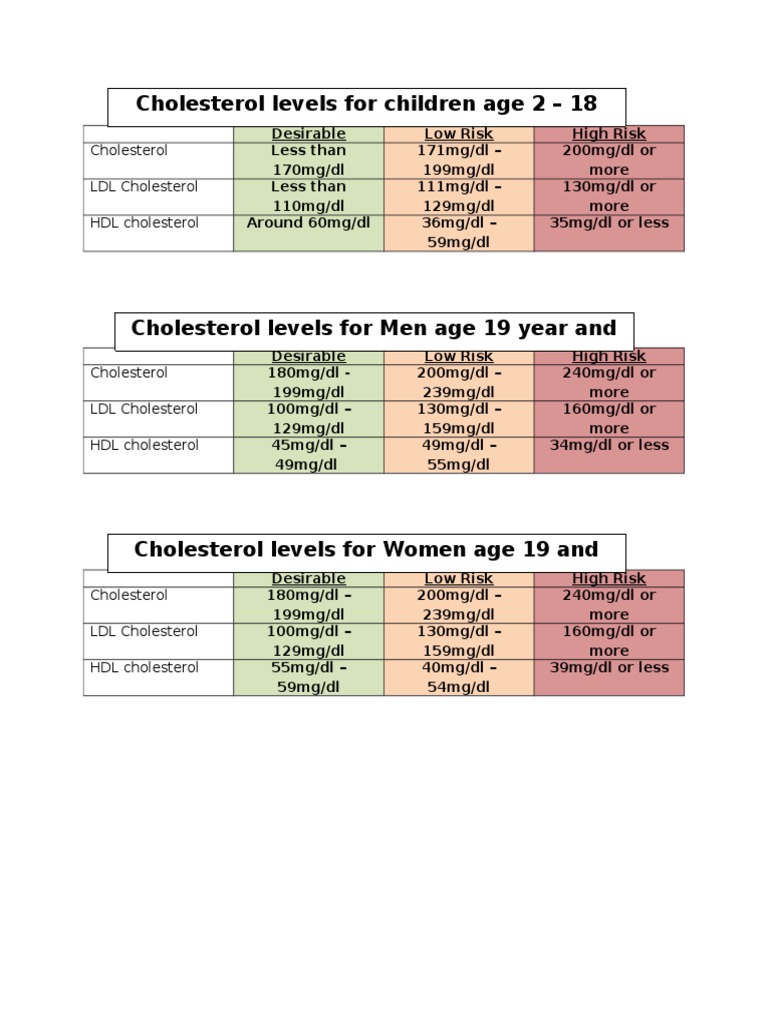 Cholesterol Levels | PDF
