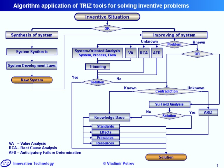 Algorithm Application of TRIZ Tools For Solving Inventiveproblems | PDF