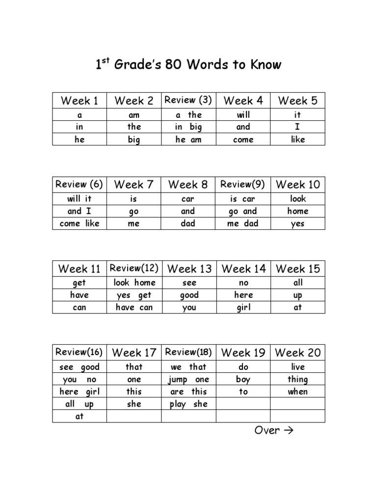1st Grade Sight Words List | PDF