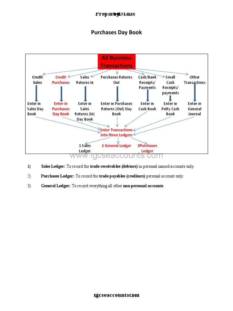 Purchases Day Book | PDF