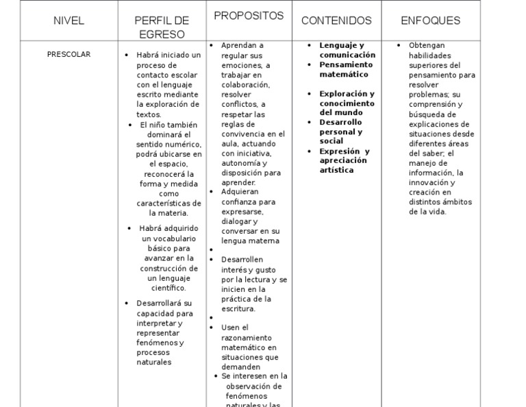 Cuadro Comparativo (Los Tres Niveles de Educacion Basica) | PDF