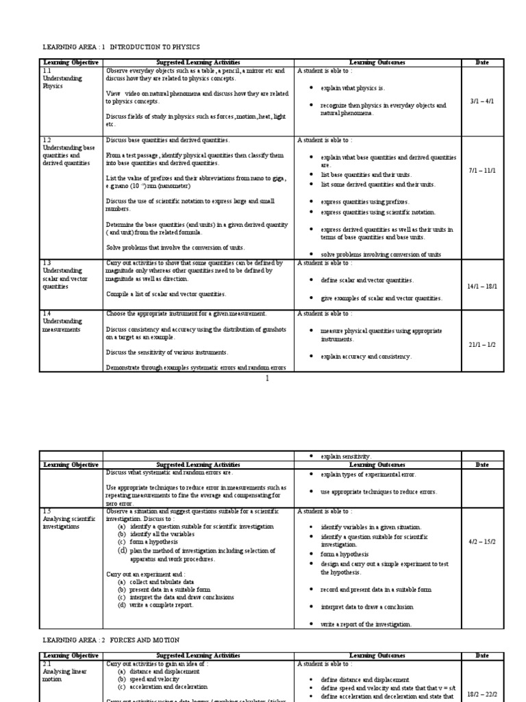 F4 Physics Yearly Plan | PDF | Buoyancy | Momentum