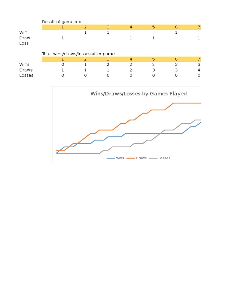 Win Draws Losses Chart 260315 | PDF | Games & Activities
