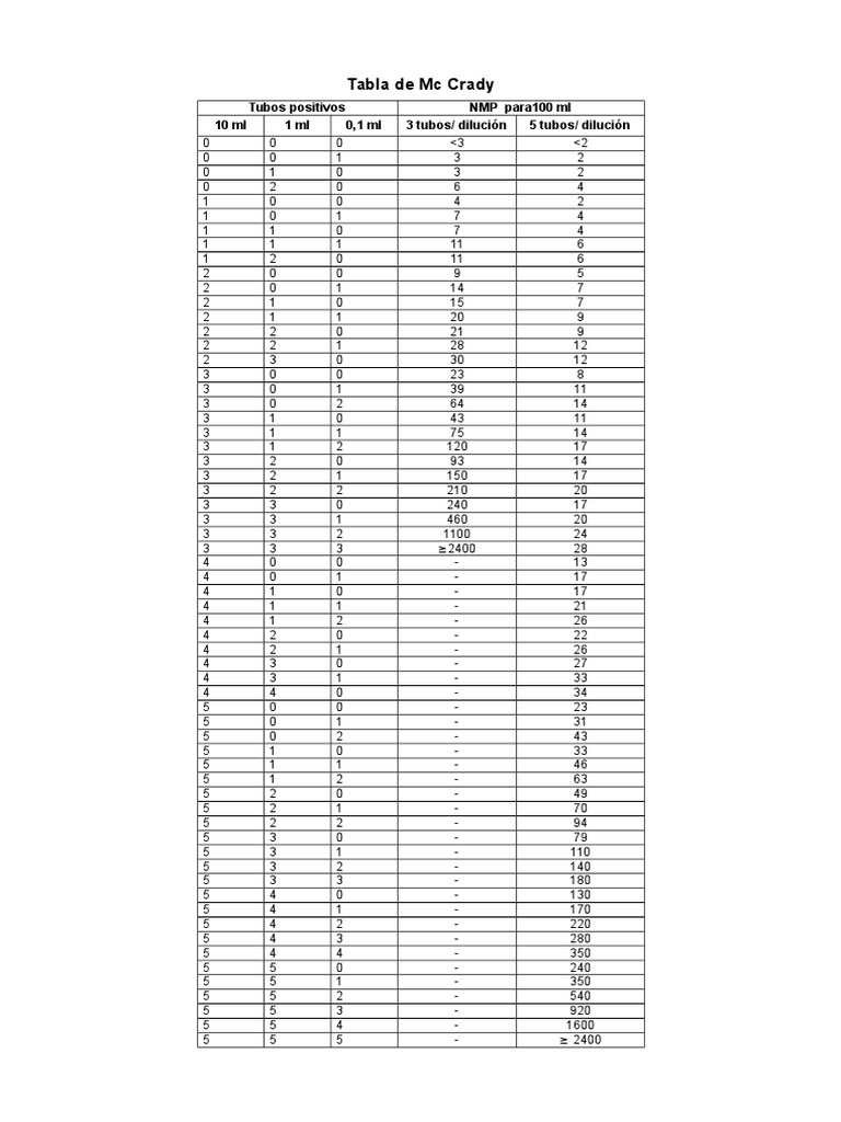 Tabla de MC Crady | PDF