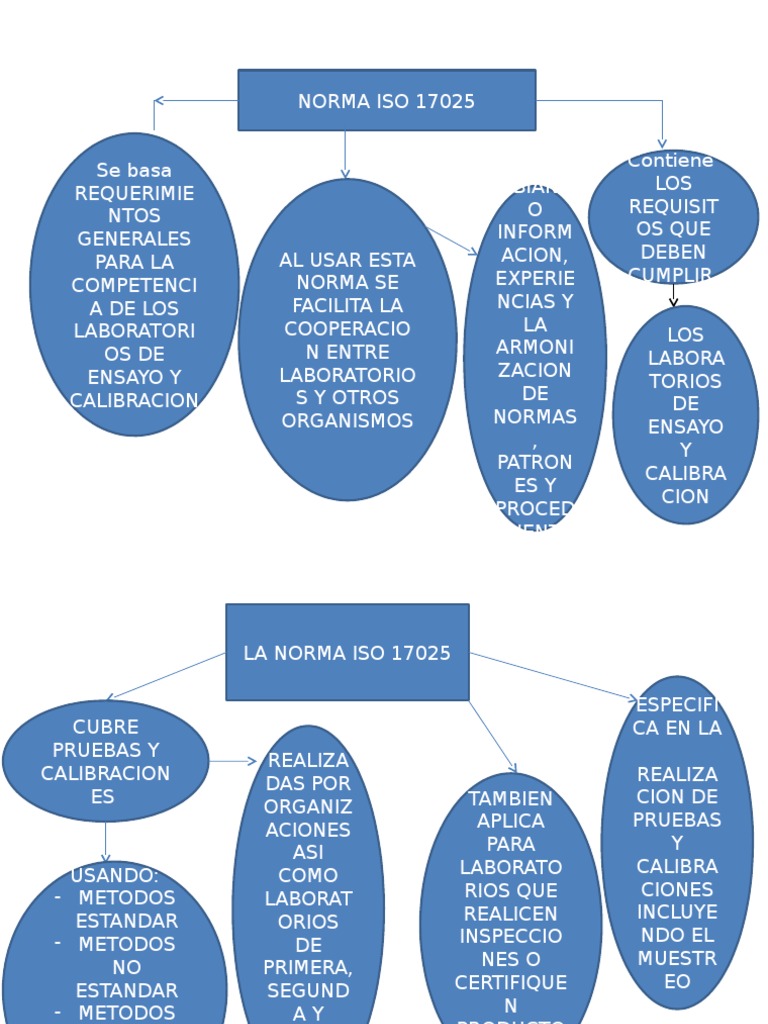 Mapas Conceptuales Norma Iso 17025 | PDF