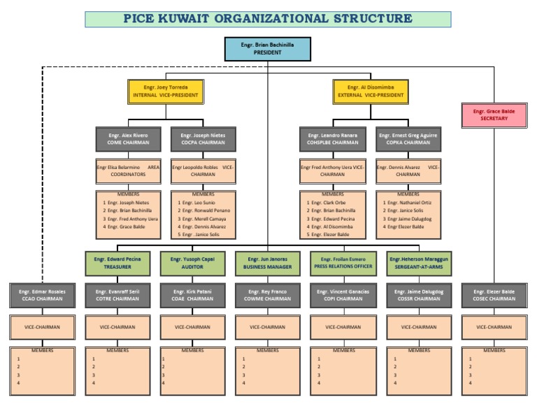 Pice Kuwait Organizational Structure, Rev 1 | PDF