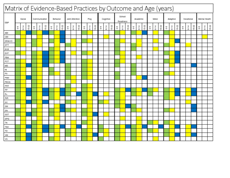 Evidence-Based Practices Matrix by Age | PDF | Career & Growth | Computers