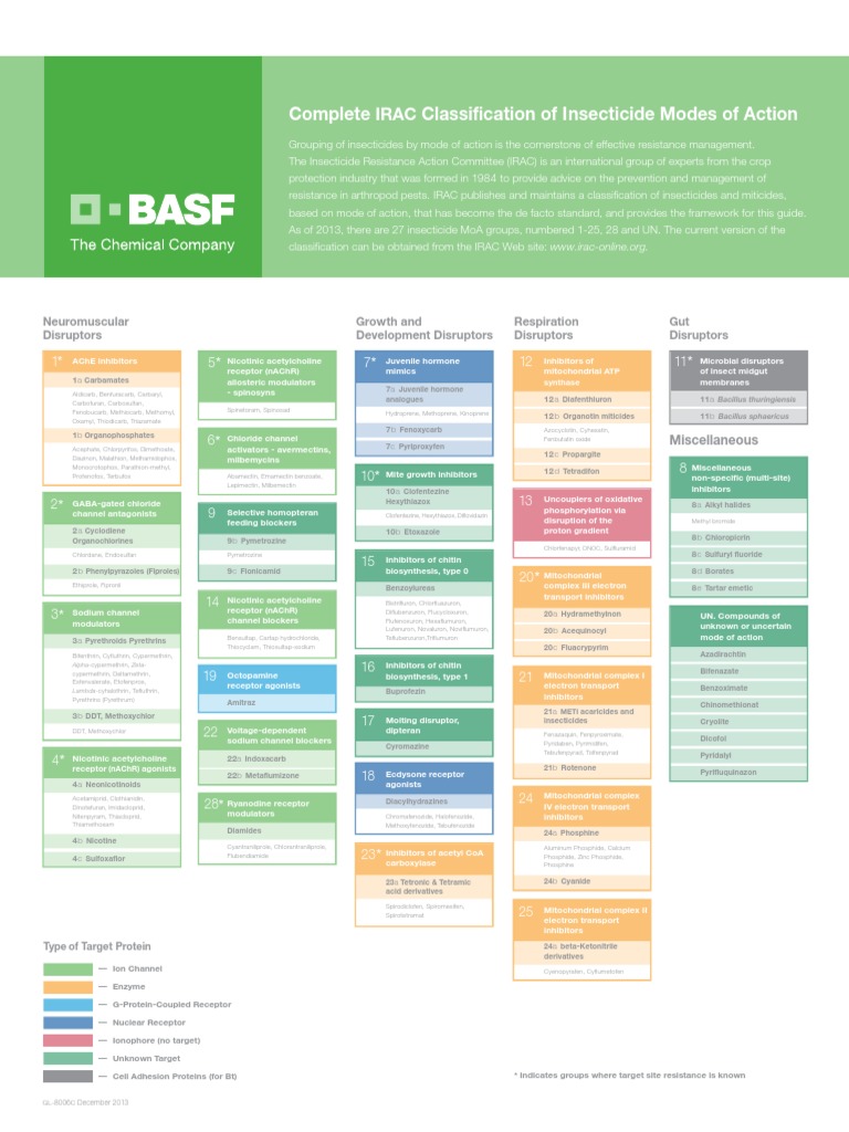 Complete IRAC Classification of Insecticide Modes of Action Groups ...