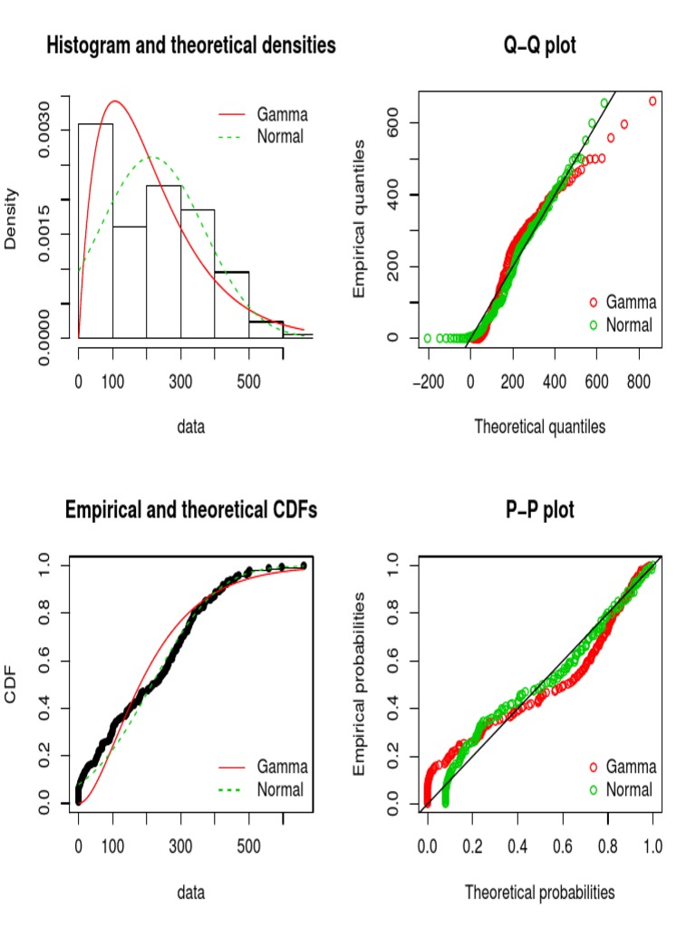 Gamma Distribution Histogram Analysis | PDF
