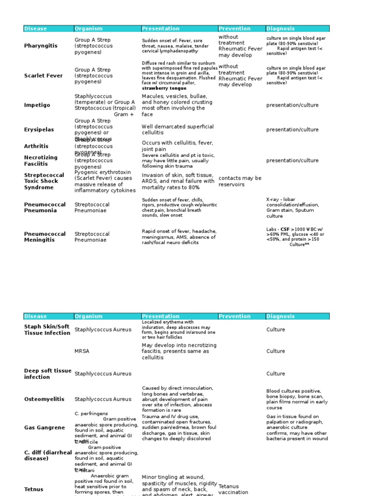Disease Chart | PDF | Streptococcus | Immunology