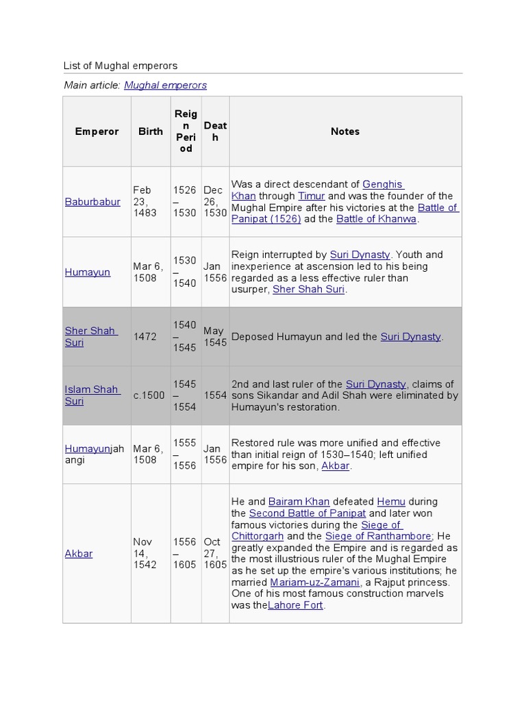 List of Mughal Emperors | Mughal Empire | Muslim Empires