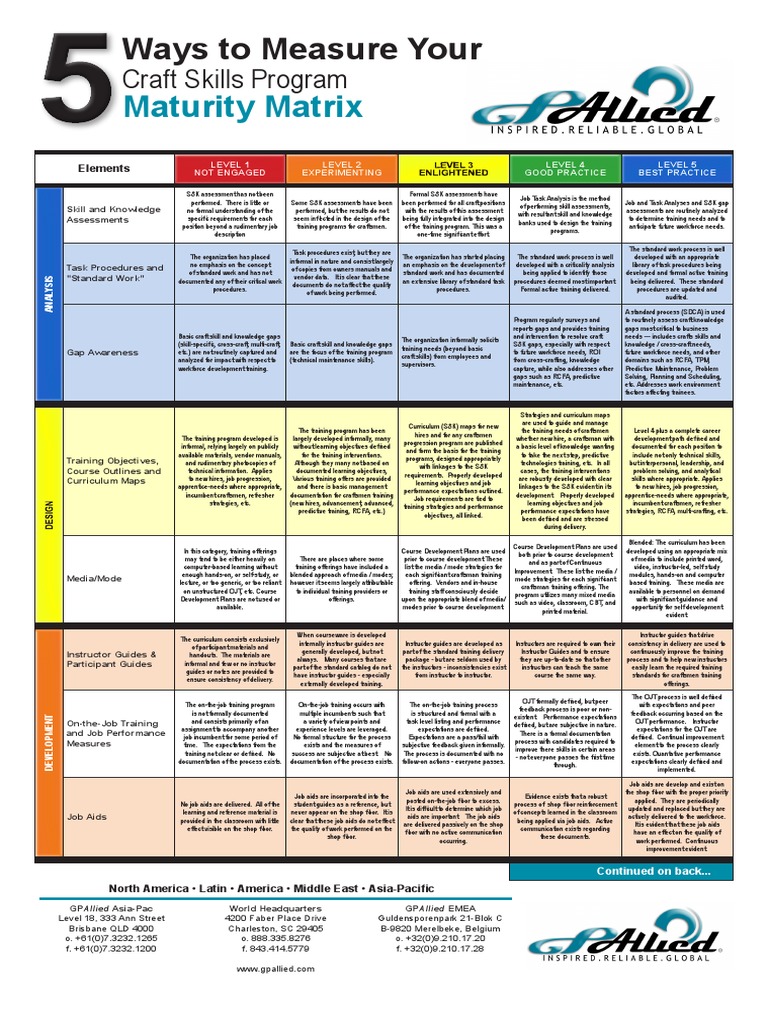 Craft Skills Program Maturity Matrix | PDF | Test (Assessment) | Audit