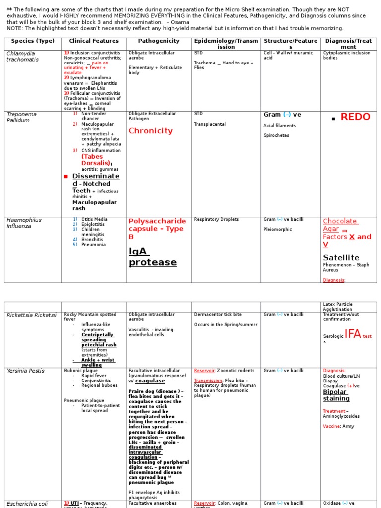 High Yield - Bacteriology Charts | PDF | Streptococcus | Salmonella