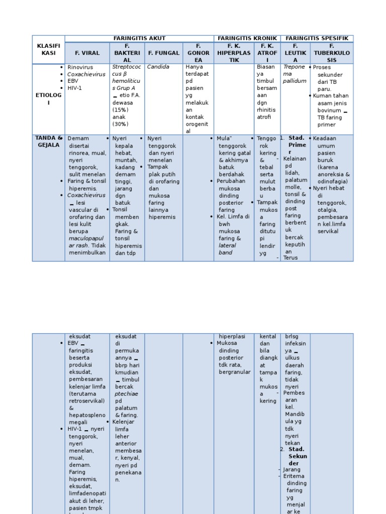 Panduan Faringitis: Jenis & Gejala | PDF | Kesehatan Holistik | Sains ...