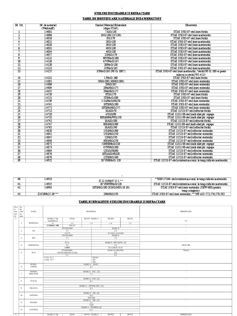 Oteluri Inoxidabile Si Refractare Tabel de Identificare Materiale Dupa ...