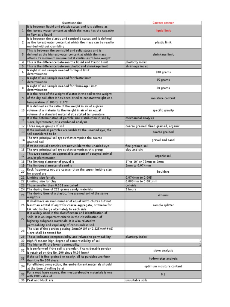 Correct Answer Liquid Limit | PDF | Concrete | Asphalt