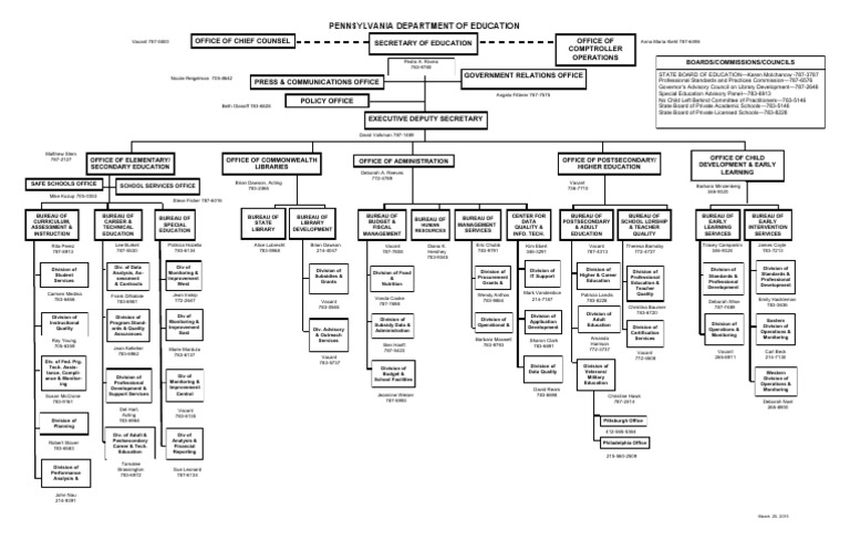 Pde Organizational Chart | PDF | Sharing | Public Sphere
