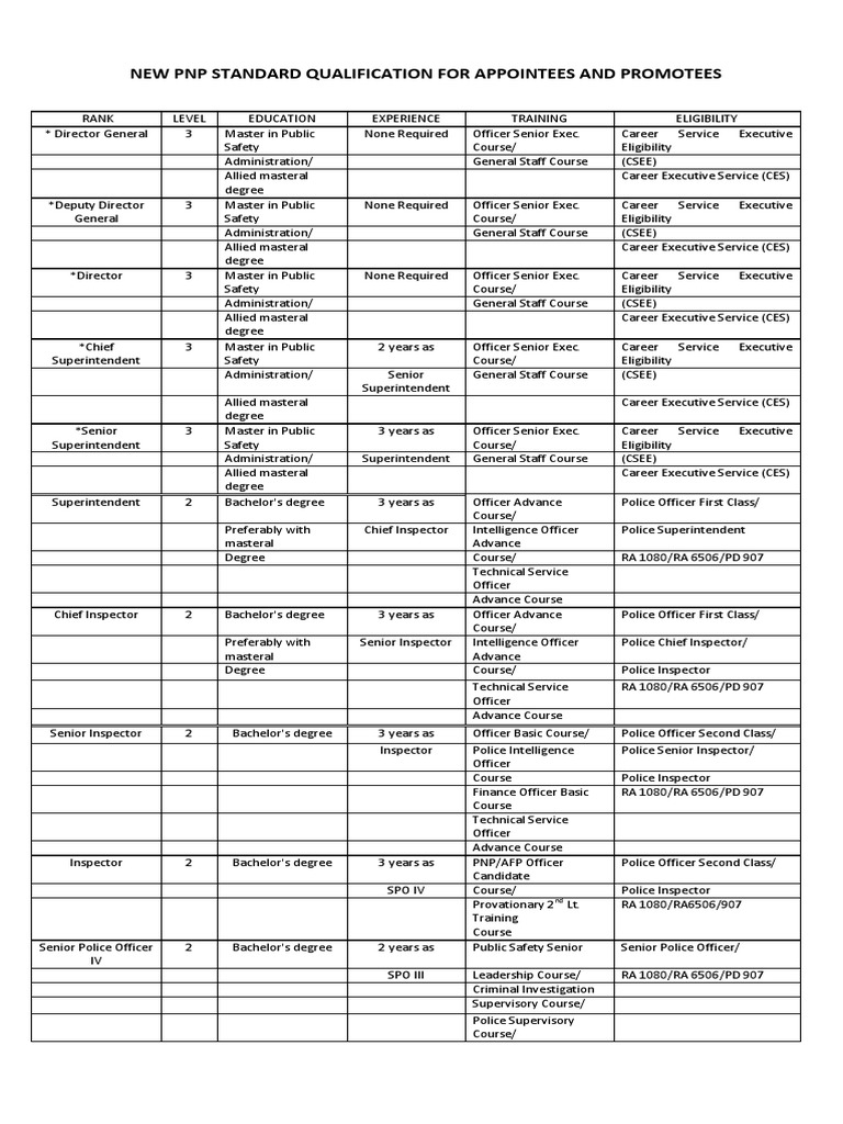 New PNP Standard Qualification For Appointees and Promotees.80233510 ...