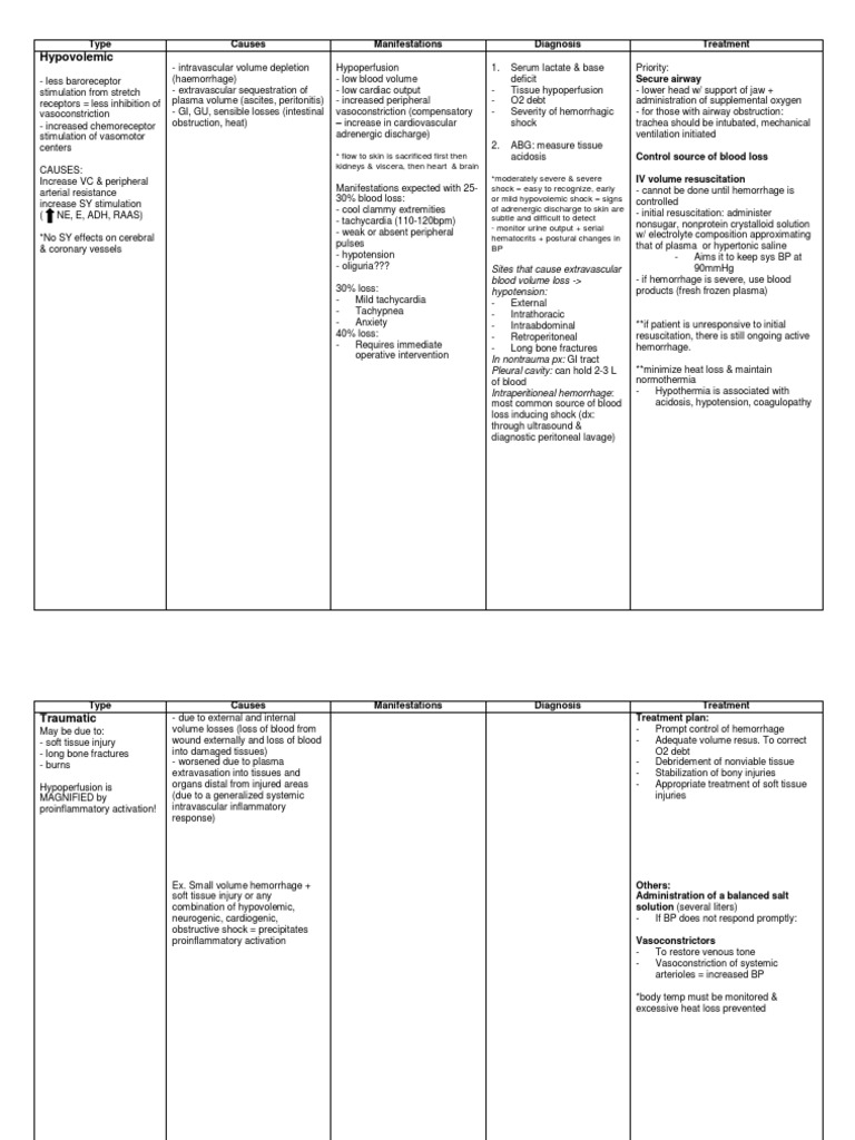 Types of Shock Table | Shock (Circulatory) | Sepsis