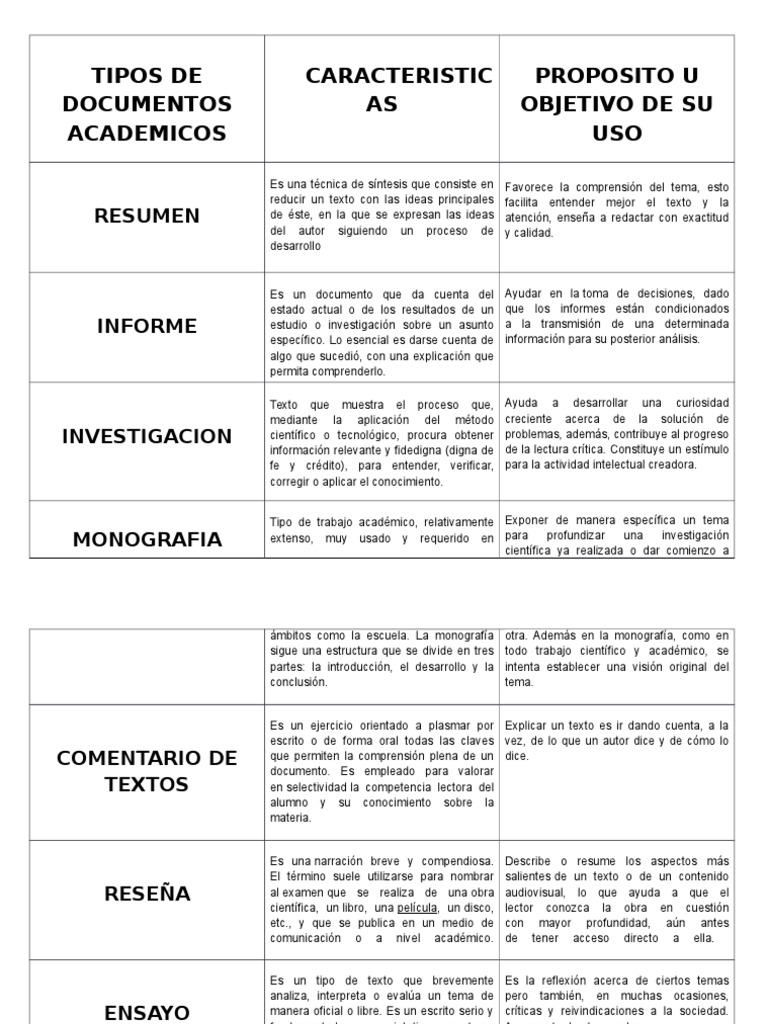 Tipos de Documentos Academicos | PDF | Ensayos | Prueba (evaluación)