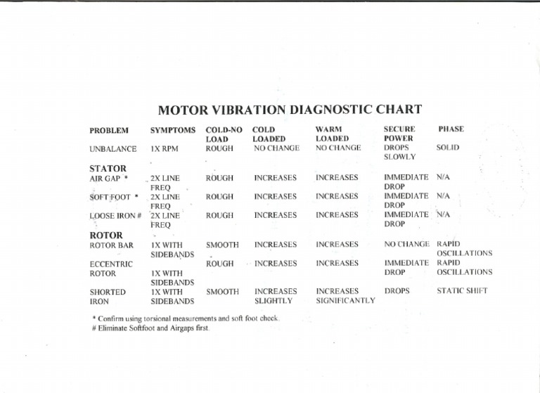 Motor Vibration Diagnostic Chart: N/A N/A 'N/A | PDF