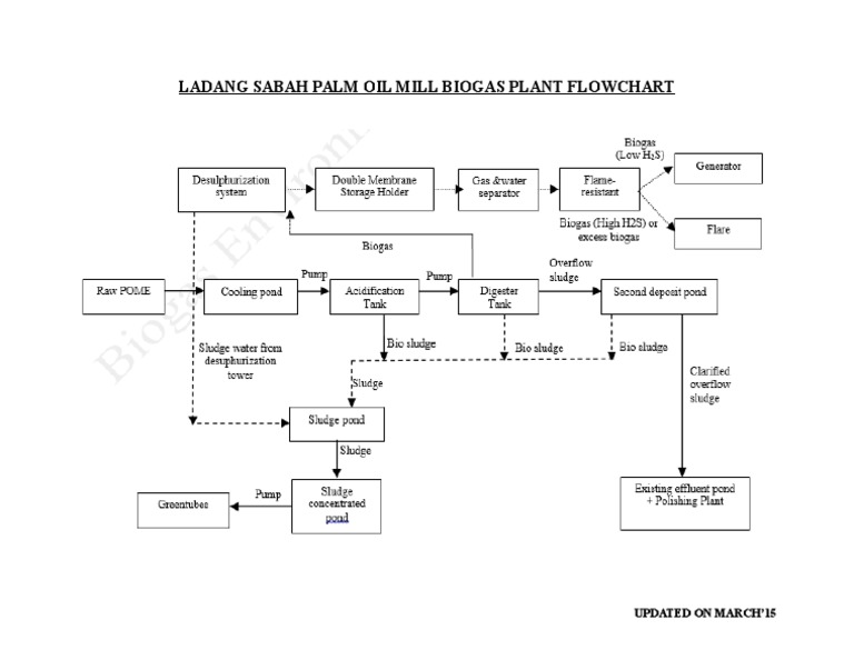 Lspom Biogas Plant Flowchart | PDF