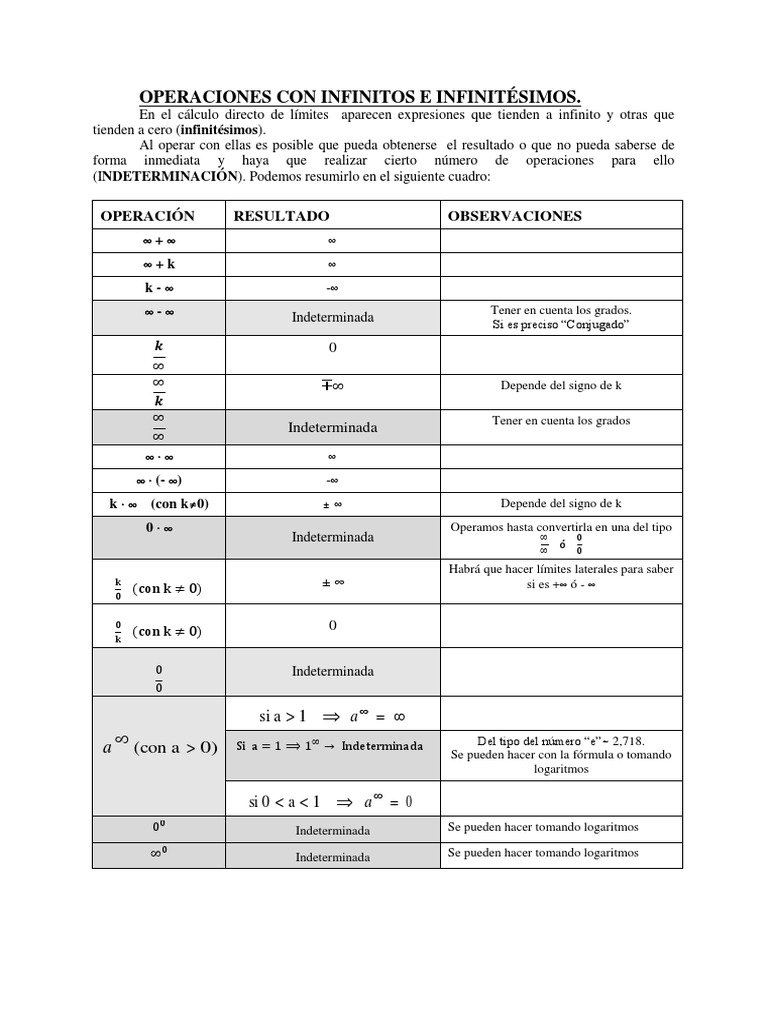 Operaciones con Infinito e Indeterminaciones | PDF