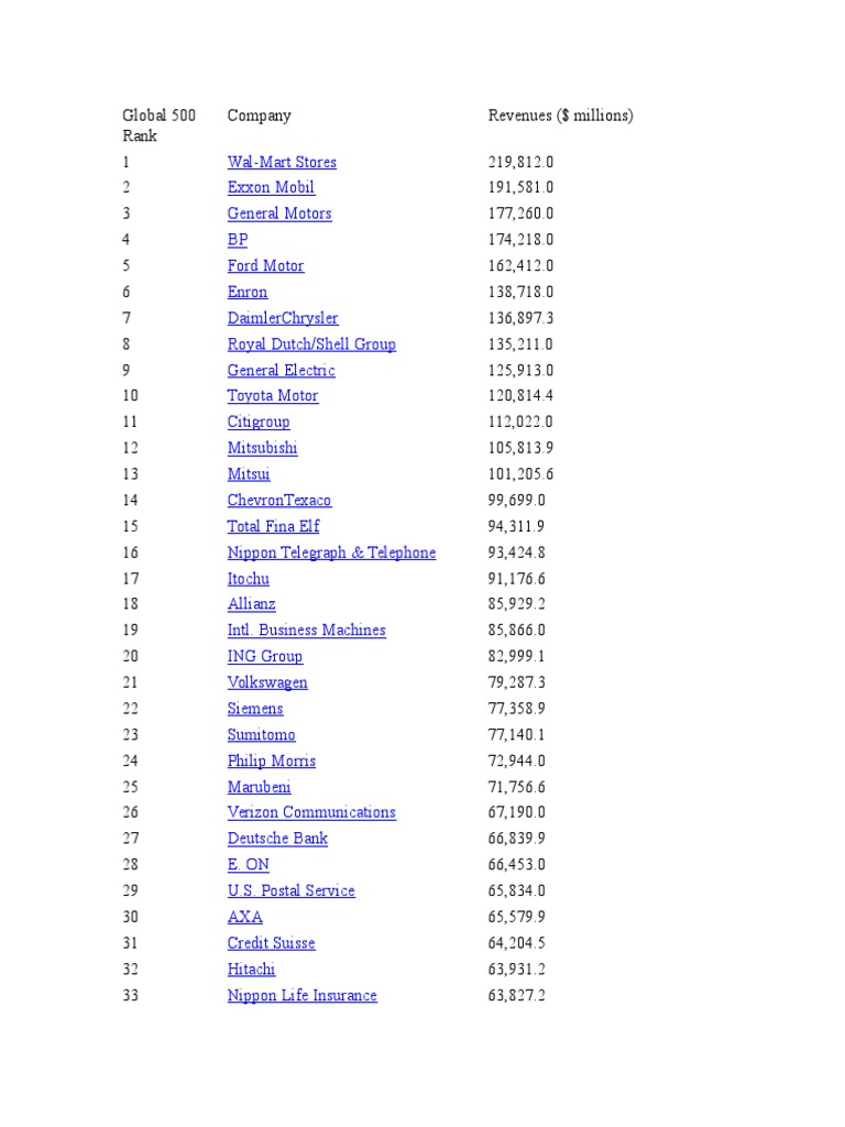 Global 500 List | PDF | Companies Of The United States | Companies
