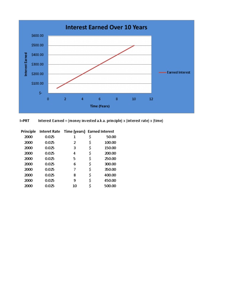 Earned Interest Graph | PDF
