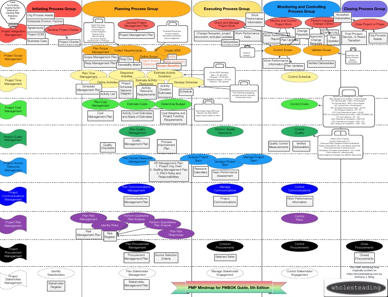 Pmp Mindmap For Pmbok 5th Edition By Wholesteading Com Pdf Risk