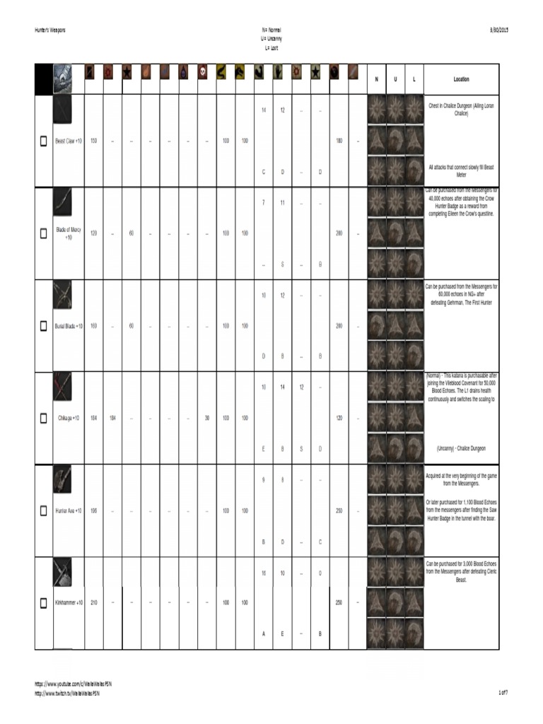 Bloodborne Printable Item List | PDF | Weaponry | Leisure