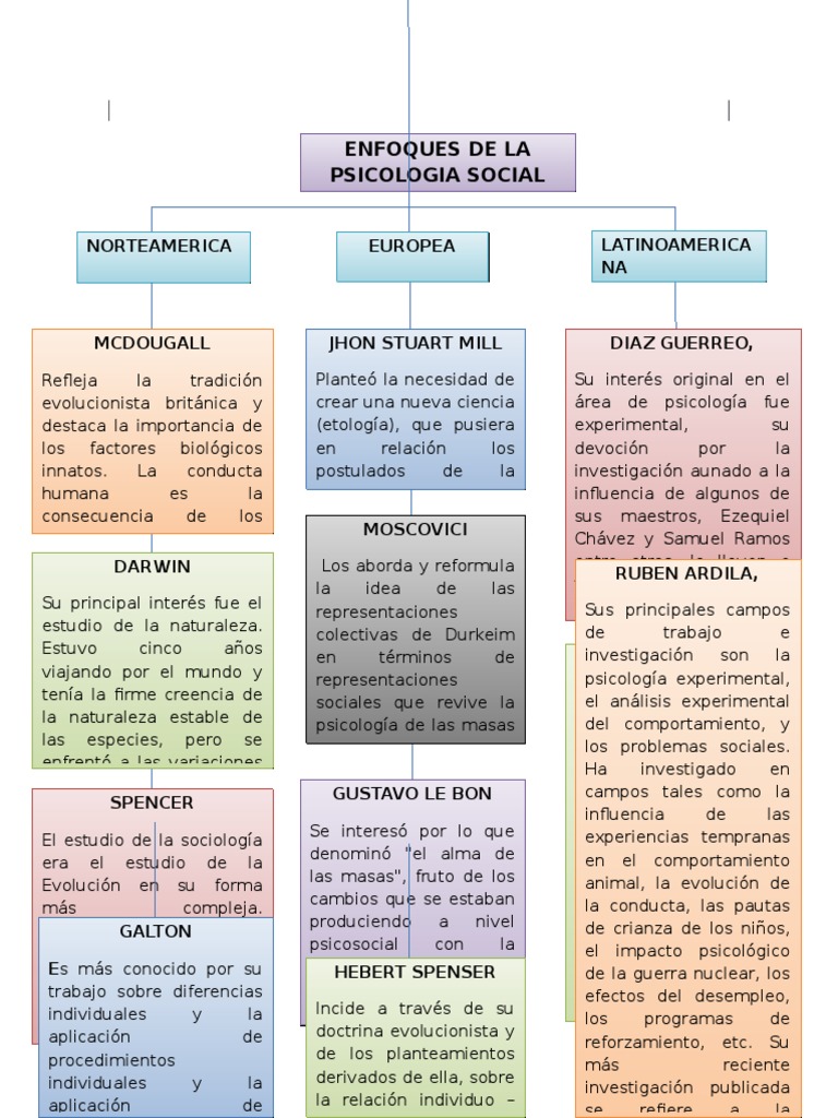 Enfoques de La Psicología Social | PDF | Sociedad | Sicología