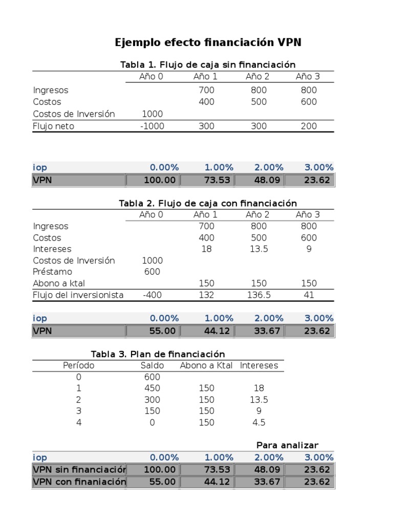 Ejemplos Resueltos de VPN y Tir