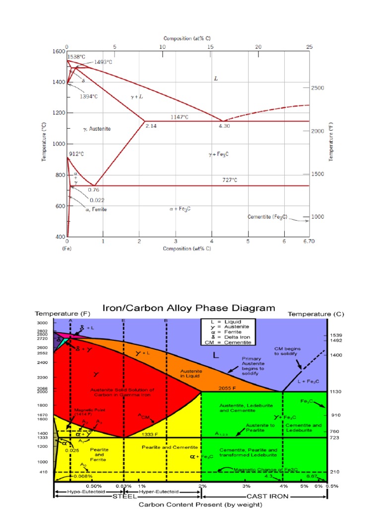 Phase Diagram of Carbon | PDF
