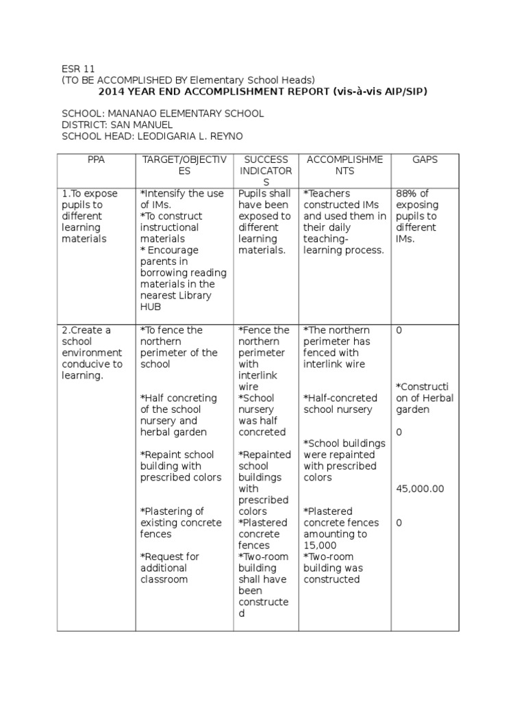 2014 Aip Accomplishment Report | PDF | Behavior Modification | Learning