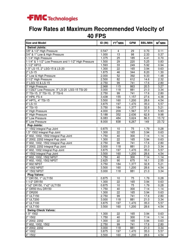Flow Rates at Maximum Recommended Velocity of 40 FPS: Size and Model Id ...